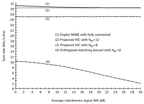 Sum Rate Comparison With A Varying Average Inr Download Scientific