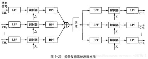 模拟调制系统 csdn博客