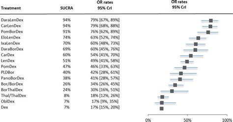 Forest Plot Of Nma Results Proportion Of Objective Response Patients Download Scientific