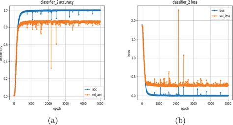 Action Classification Results Of Auxiliary Classifier On Ucf101 Dataset Download Scientific