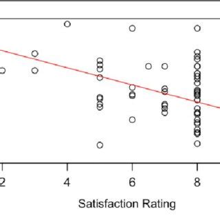 Linear Regression Plot Of Wait Time Minutes Versus Patient Download Scientific Diagram