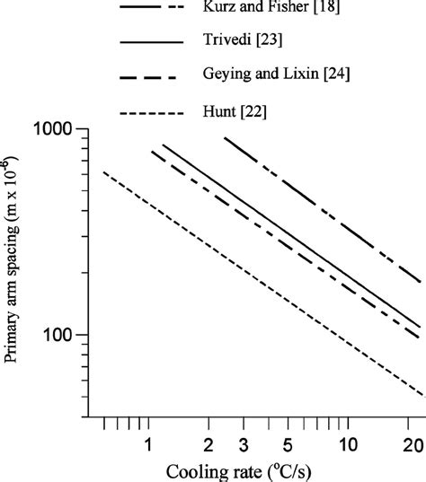 Predictions Of The Primary Interdendritic Spacing Of Al 4 5 Wt Cu