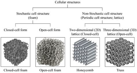 Design Optimization Of Lattice Structures Under Compression Study Of