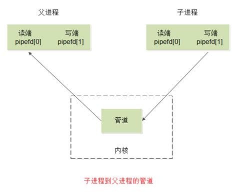 Linux中的有名管道和无名管道 linux 有名管道