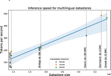 Figure 1 From Multilingual K Nearest Neighbor Machine Translation Semantic Scholar