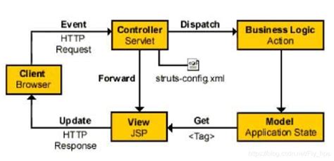 30种java技术框架 方案架构图汇总java Crm框架 架构图 Csdn博客 30种java技术框架 方案架构图汇总java Crm框架 架构图 Csdn博客