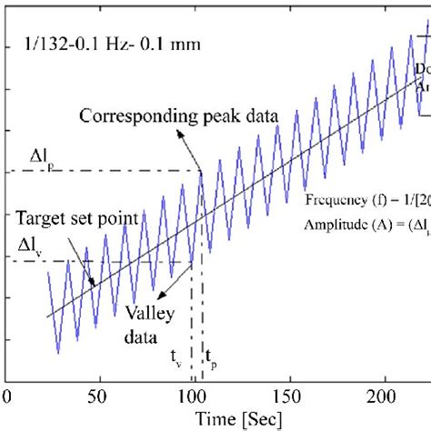 Youngs Modulus With Cyclic Loading Frequency Download Scientific