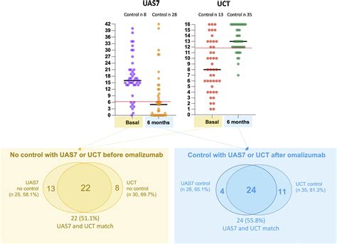 Indication Of Omalizumab For Chronic Urticaria Using The ‘urticaria Control Test Instead Of