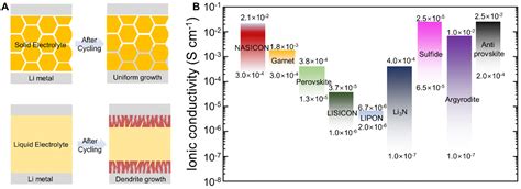 How To Measure Ionic Conductivity Of Solid Electrolyte At Winifred