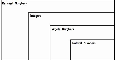 The Real Number System Worksheet New Teaching In An Organized Mess Rational Numbers Venn Diagram