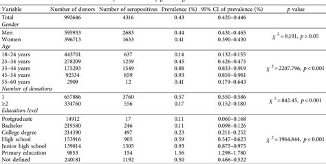 Table 1 From Prevalence Of Treponema Pallidum Antibody Among Volunteer