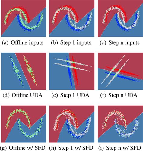 Figure 1 From Learning Unforgotten Domain Invariant Representations For Online Unsupervised
