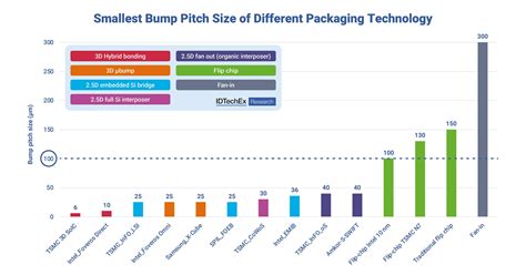 Advanced Semiconductor Packaging Technologies The Development Trend