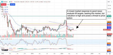 Snowflakes Growth Surge Double Digit Upside Potential