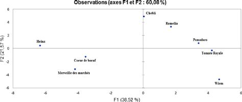 Two Dimensional Plot Of Principal Component Analysis Pca Based On