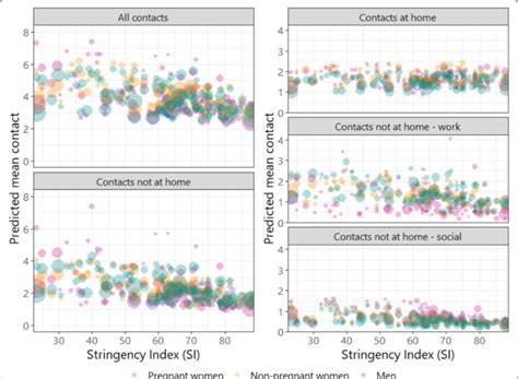 Predicted Mean Contact In Different Settings And By Different Levels Of Download Scientific