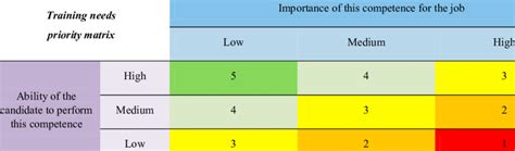 The Training Needs Priority Matrix 18 Download Scientific Diagram