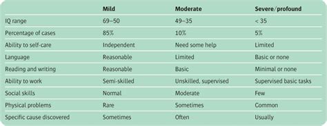 Learning Disability Mental Retardation Neupsy Key