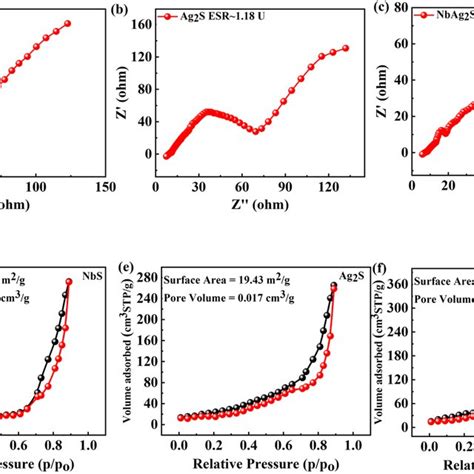 Ac Eis Calculation For Nbs Ag2s And Nbag2s Respectively Df