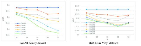 the performance of the proposed recommender for two amazon datasets download scientific diagram