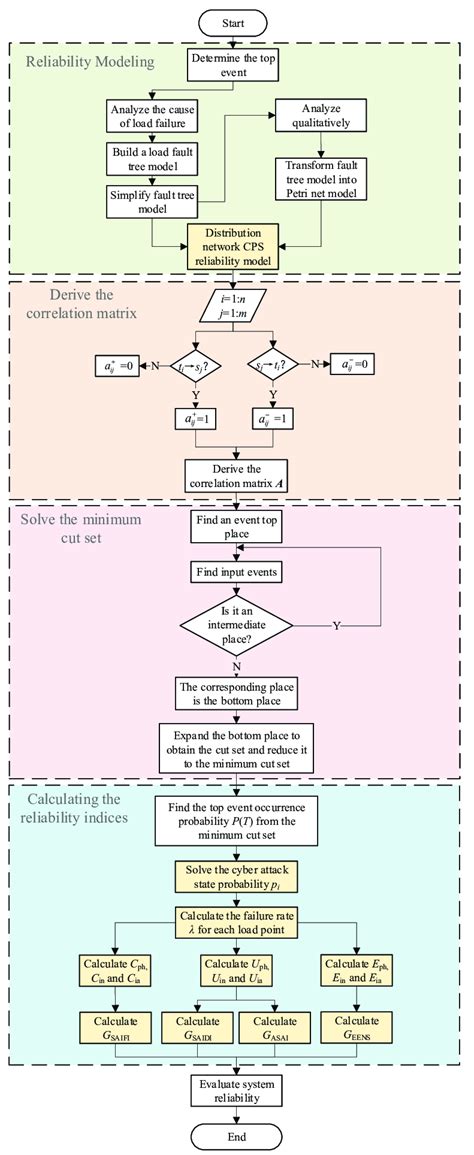 Flow Chart Of Distribution Network Cps Reliability Assessment