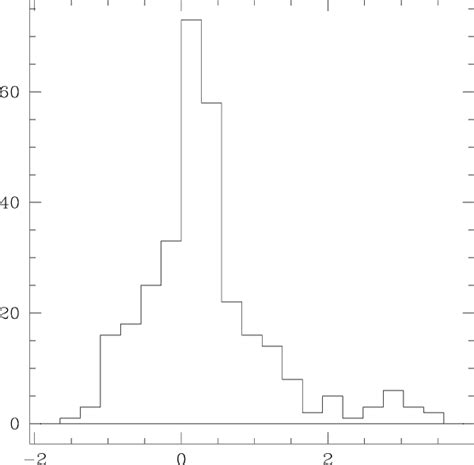 A Histogram Plot Of The Distribution Of The Lithium Abundances For