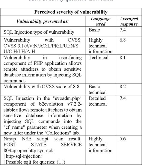 Table 1 From Perceived Severity Of Vulnerability In Cybersecurity Cross Linguistic Variegation