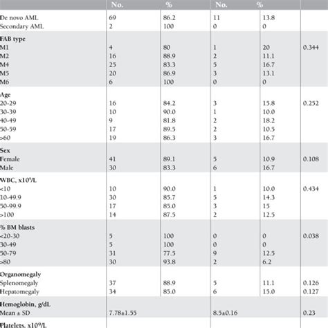 Clinical And Demographic Characteristics Of The 82 Cn Aml Patients