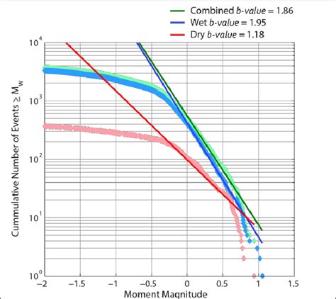 Frequency Magnitude Relationship Download Scientific Diagram