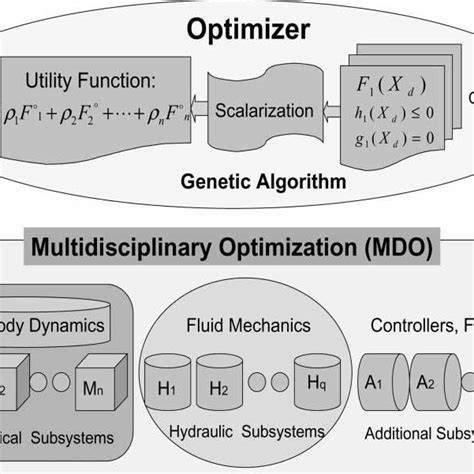 Proposed Framework For The Design Optimization Of Mechatronic Vehicles Download Scientific