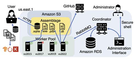 Assemblage A Dataset And Tool For Building Binary Executable Corpuses