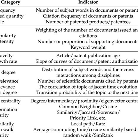 Topic Identification And Prediction Indicator System Download