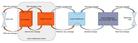 External Messenger Integration