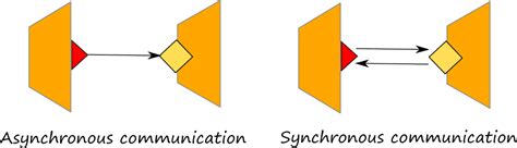 Synchronous Vs Asynchronous Communication Waytoeasylearn