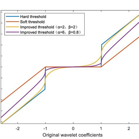 Improved Threshold Function Schematic At Different Parameters α 2 β