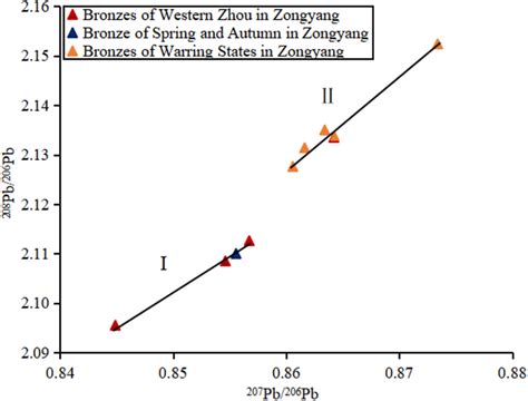 The Plot Of The Lead Isotope Ratios Of The Bronze Vessels Unearthed Download Scientific Diagram