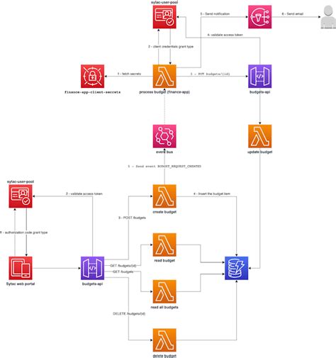 Build Serverless Rest Api With Aws Api Gateway Lambda And Dynamodb By Aldinux Fiverr