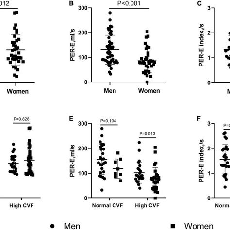 Sex Differences In Collagen Volume Fraction Cvf And Left Atrial La