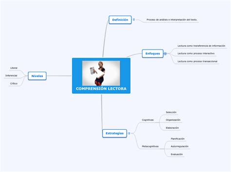 ComprensiÓn Lectora Mind Map