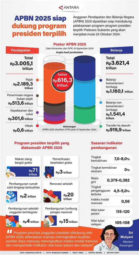 Apbn 2025 Siap Dukung Program Presiden Terpilih Infografik Antara News