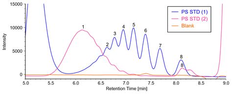 Gpcsec Measurement Of Polystyrene Oligomers Using Wide Pore Size