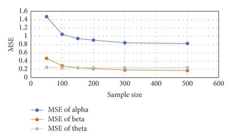 Graph Of Mse Versus Sample Size When α 08 β 12 And θ 08