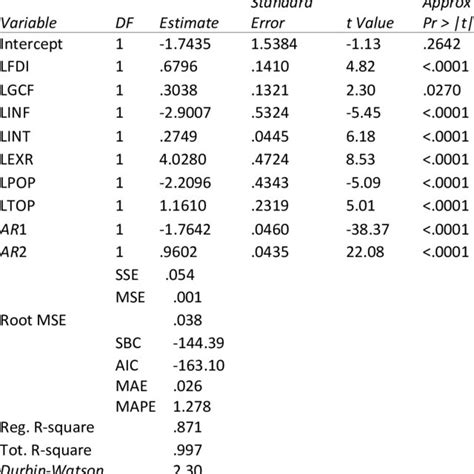 Parameter Estimates Of The Ar2 Model Download Table