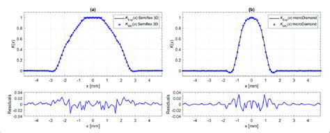 Comparison Of The Lateral Dose Response Functions K X Determined Download Scientific Diagram