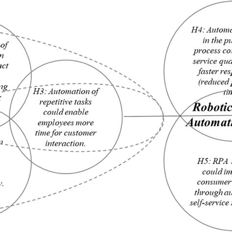 Proposed Theoretical Model Diagram Of Hypotheses From Consumer
