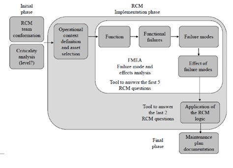 Rcm Implementation Process Download Scientific Diagram
