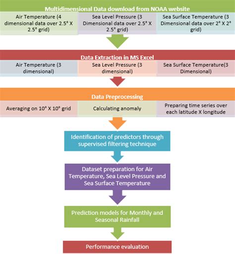 Methodology Of The Work Download Scientific Diagram