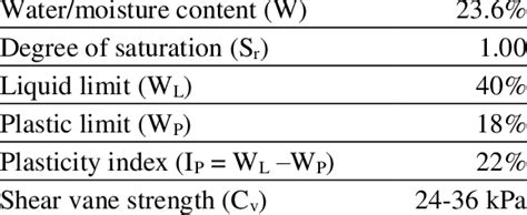 Classification Parameters Of The Clay Used In The Model Tests