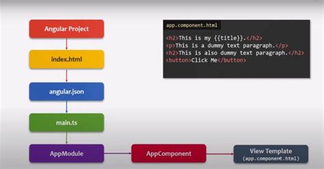 Understanding The Structure Of An Angular Application Rao Huzaifa