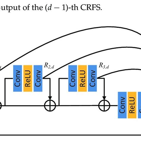 Architecture Of The Contextual Residual Fusion Structure Crfs